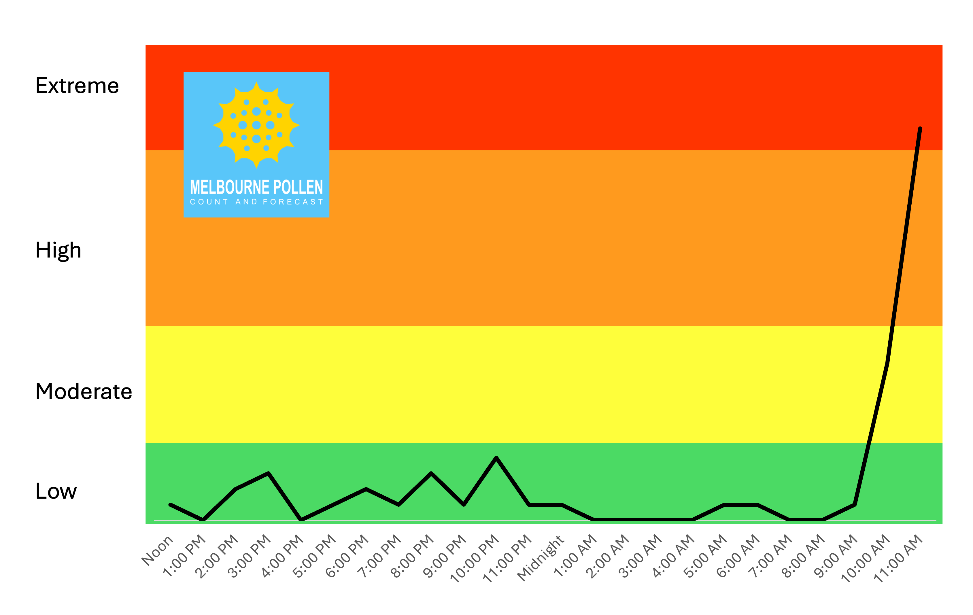 Real-Time Update – Extreme Grass Pollen Levels Detected in Melbourne ...