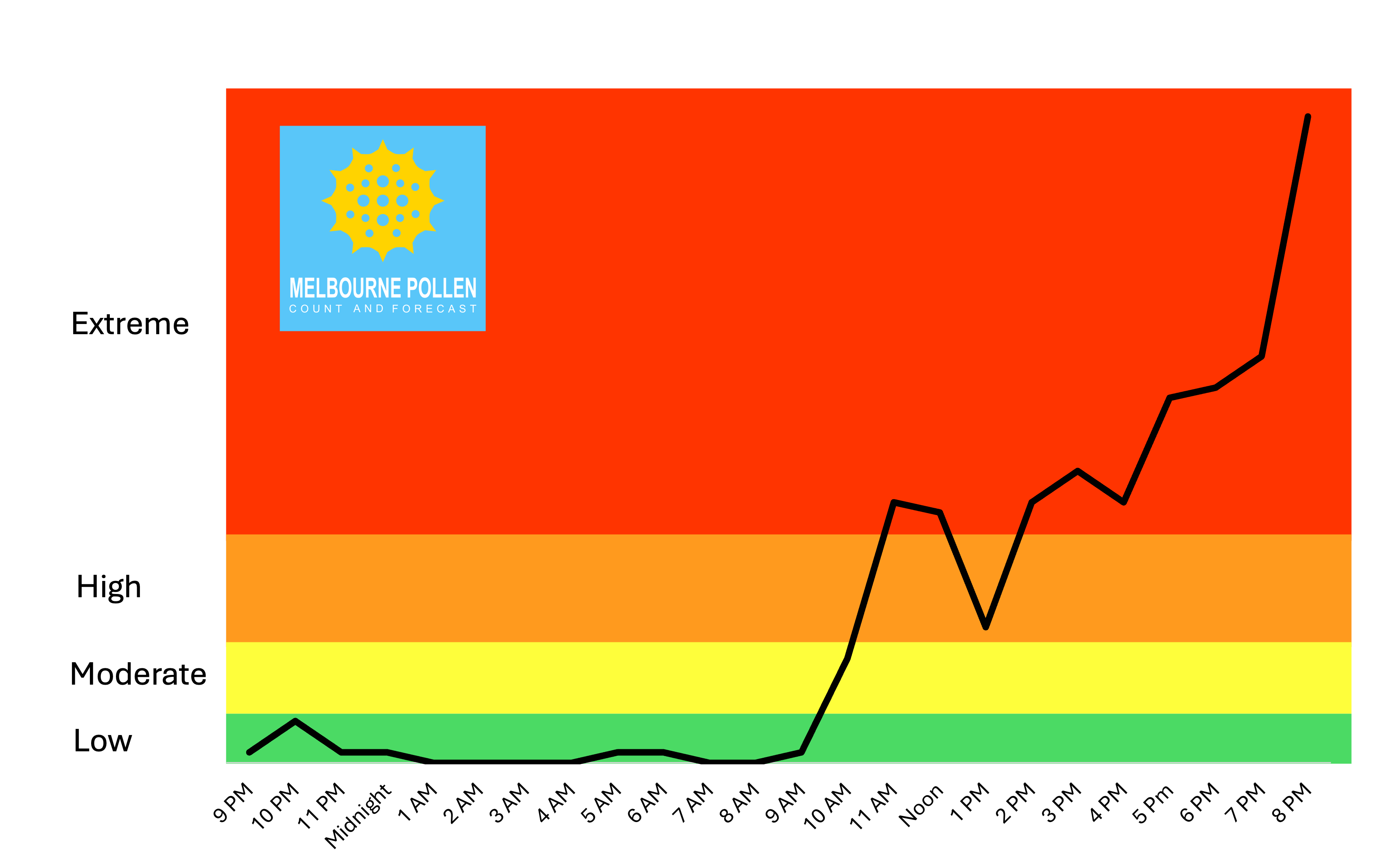 Extreme Grass Pollen Levels Persist into the Night - Melbourne Pollen