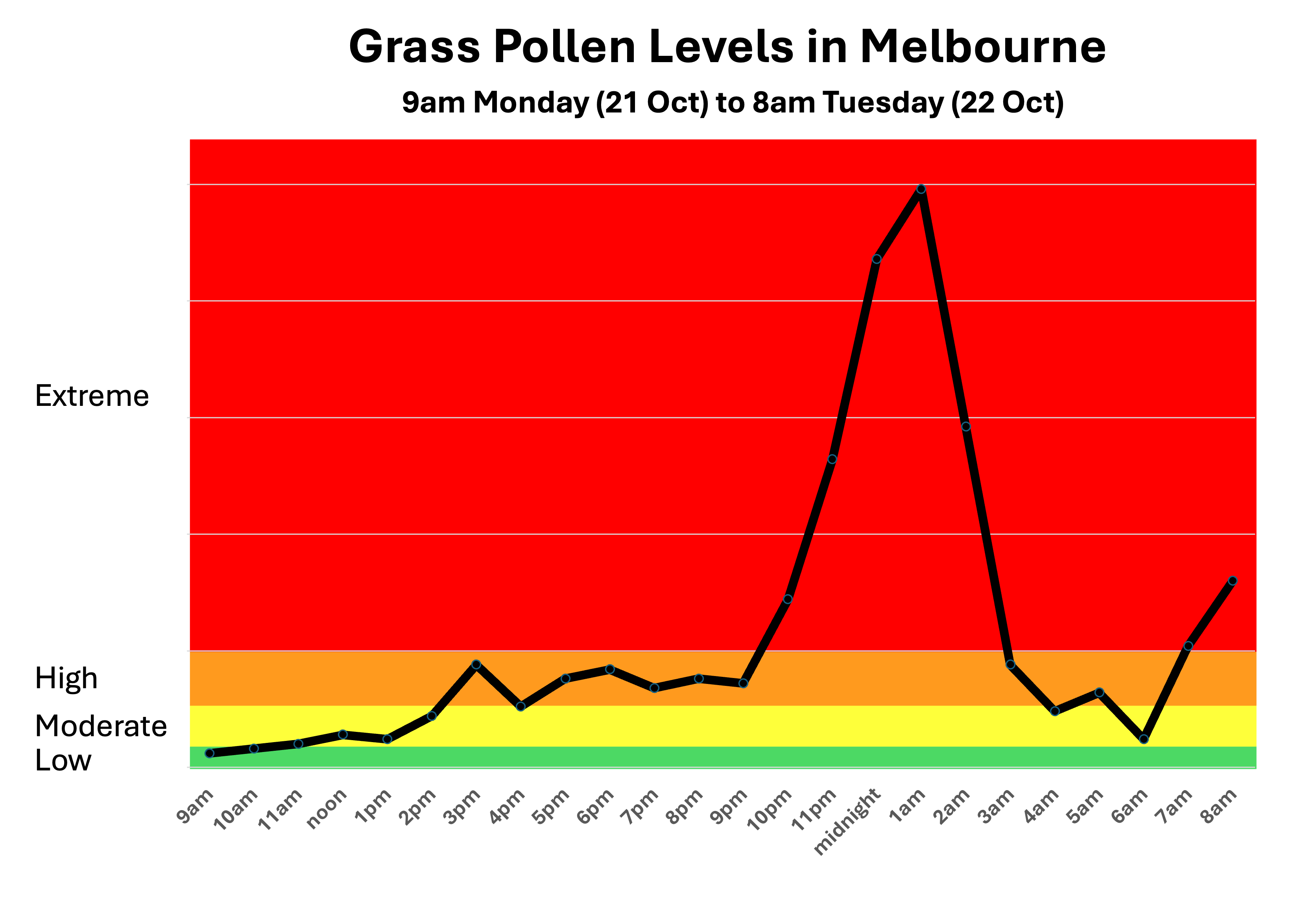 Melbourne Endures a Rough Night as Grass Pollen Levels Soar—High to ...