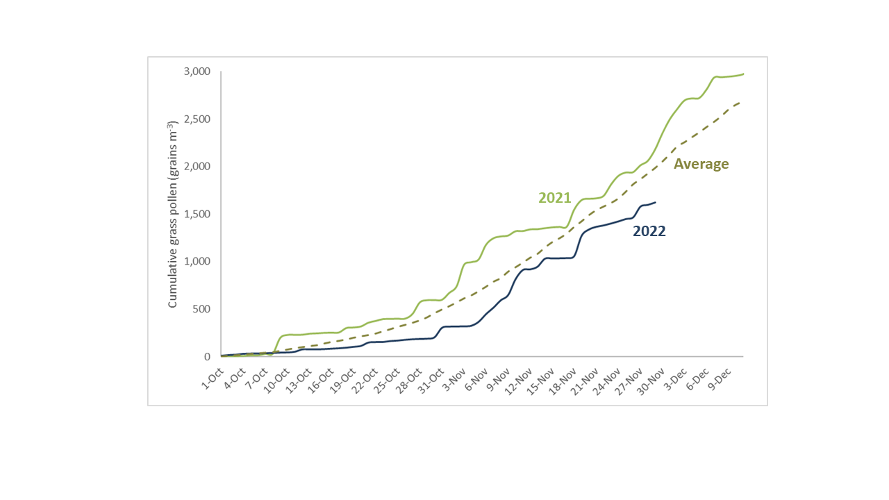Last day of spring, how's the grass pollen season going? - Melbourne Pollen