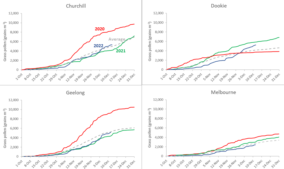 An update on Victoria’s grass pollen season - Melbourne Pollen
